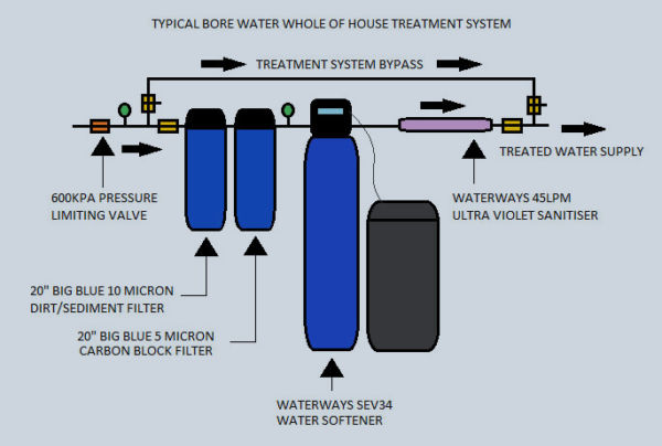 Typical bore water whole of house treatment system - Waterways